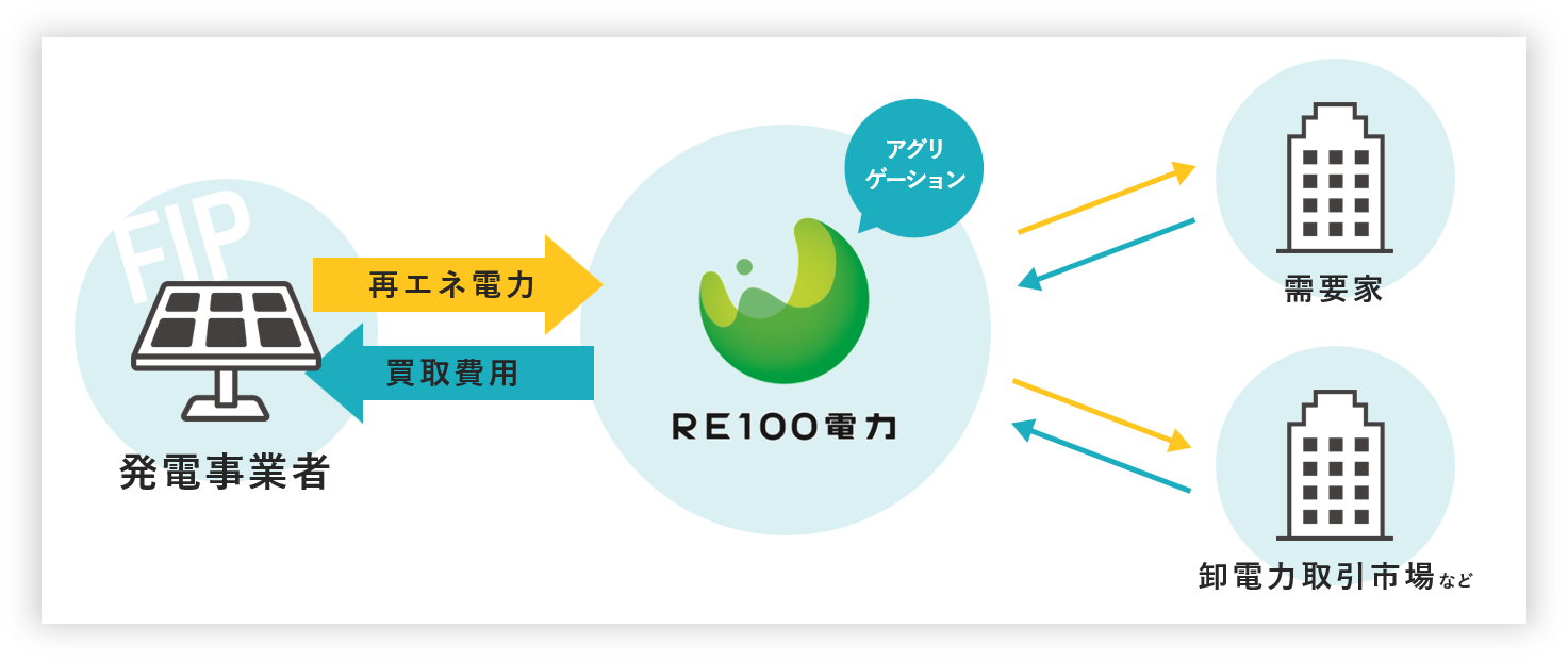 「FIP電力固定価格買取サービス」提供開始のお知らせ～FIP太陽光発電設備や蓄電池導入を促進～ | FUSOグループホールディングス株式会社